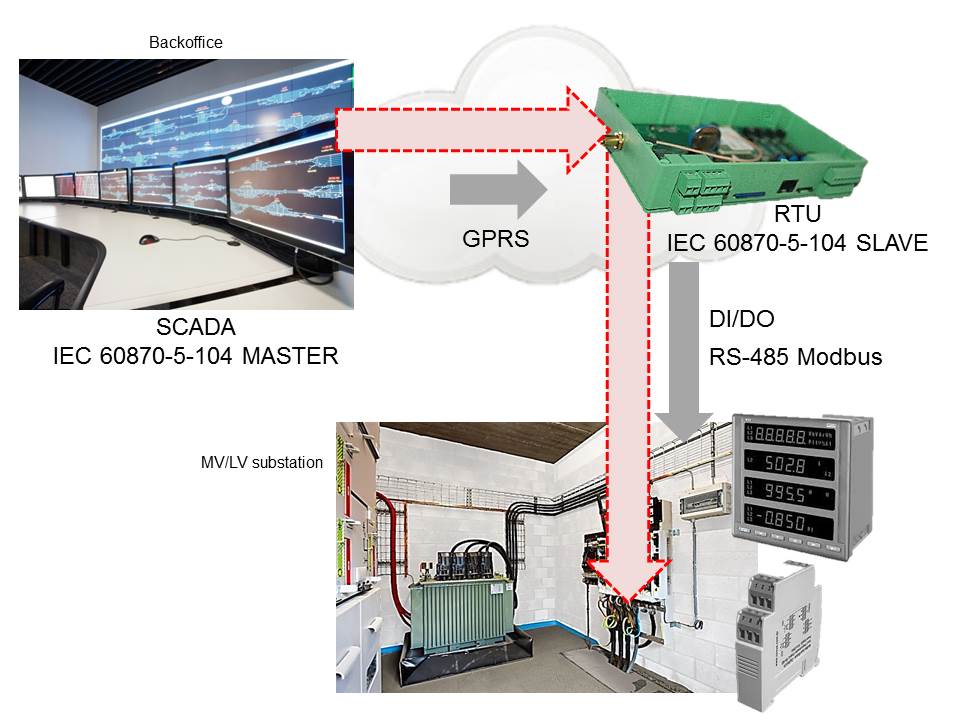 DinBox RTU SL 104: IEC 60870-5-104 micro RTU's for MV/LV substations