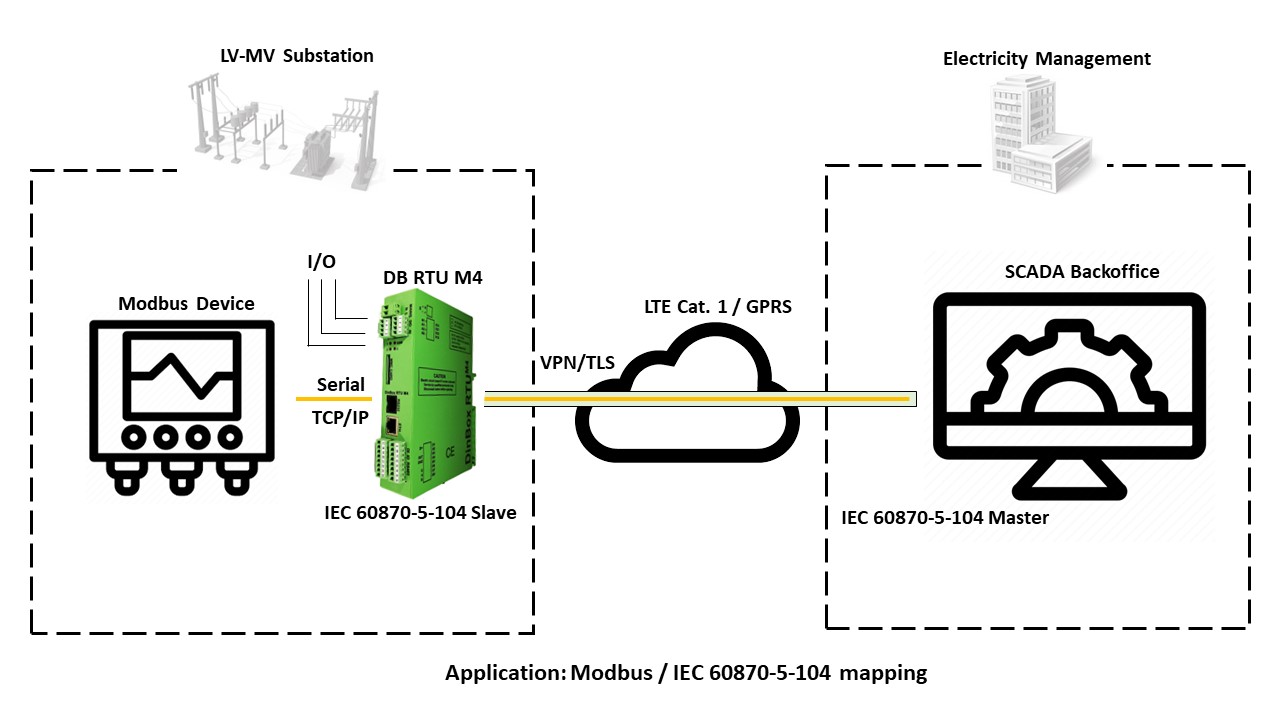 DinBox RTU M4: Cost effective, all-in-one, IEC60870-5-104/Modbus Remote ...