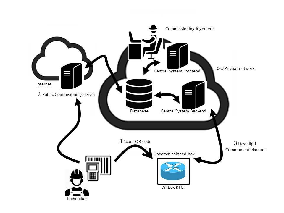 DinBox RTU M4: SCADA IEC 60870-5-104/Modbus device, now with TLS and ...