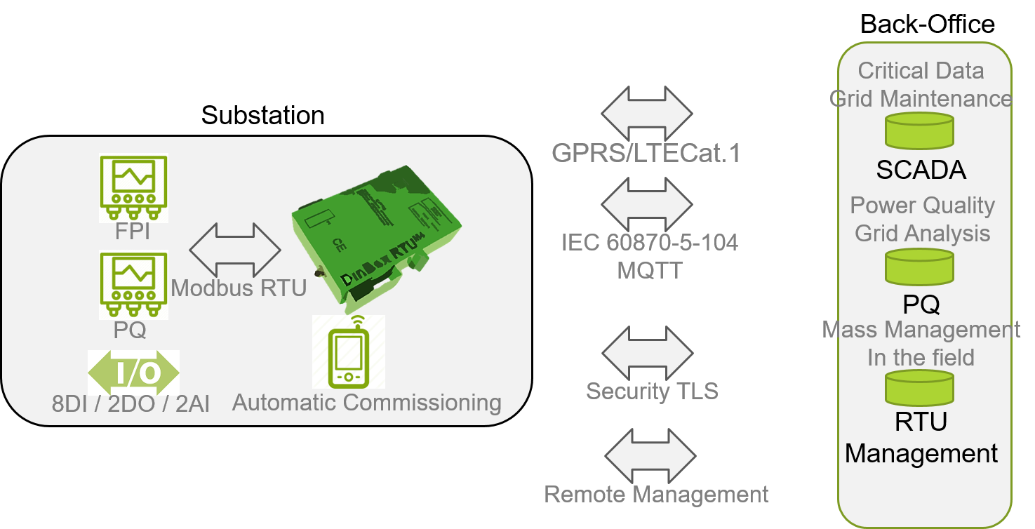 DinBox RTU M4: SCADA IEC 60870-5-104/Modbus device, now with TLS and ...