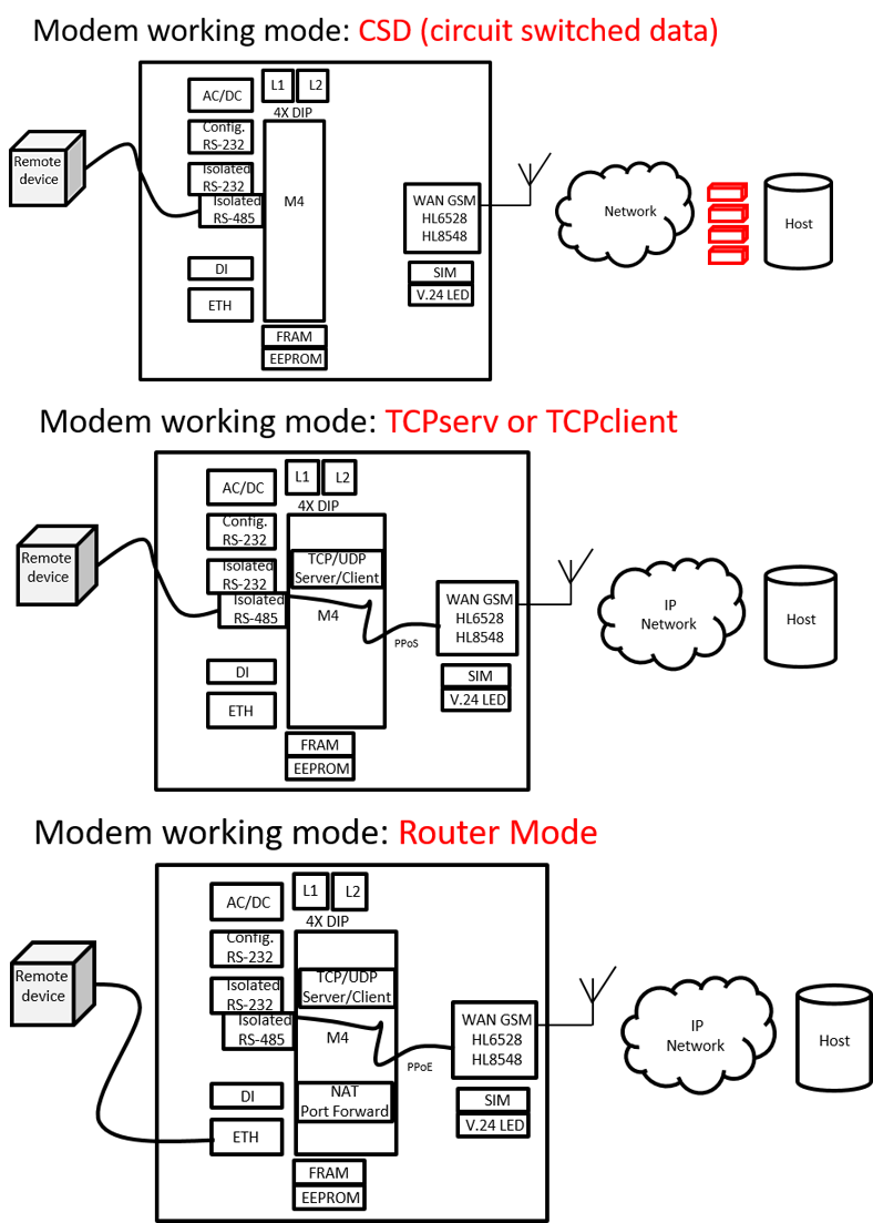 Modem Communication for metering applications